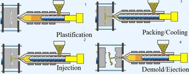 What is the Injection Molding Process? - BFY Mold